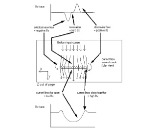 Alternating Current Field Measurement (ACFM) Method - تارادیس تابش آزما