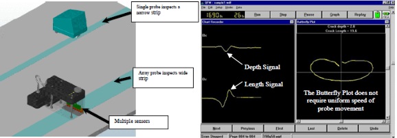 Alternating Current Field Measurement (ACFM) Method - تارادیس تابش آزما